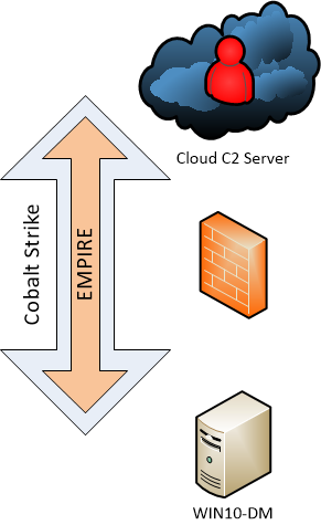 Empire and Proxy Pivots – ijustwannaredteam