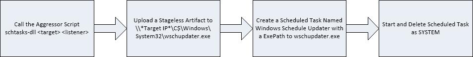 Schtasks without Schtasks.exe via Reflective DLL – ijustwannaredteam