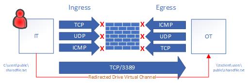 C2 Over RDP Virtual Channels – ijustwannaredteam
